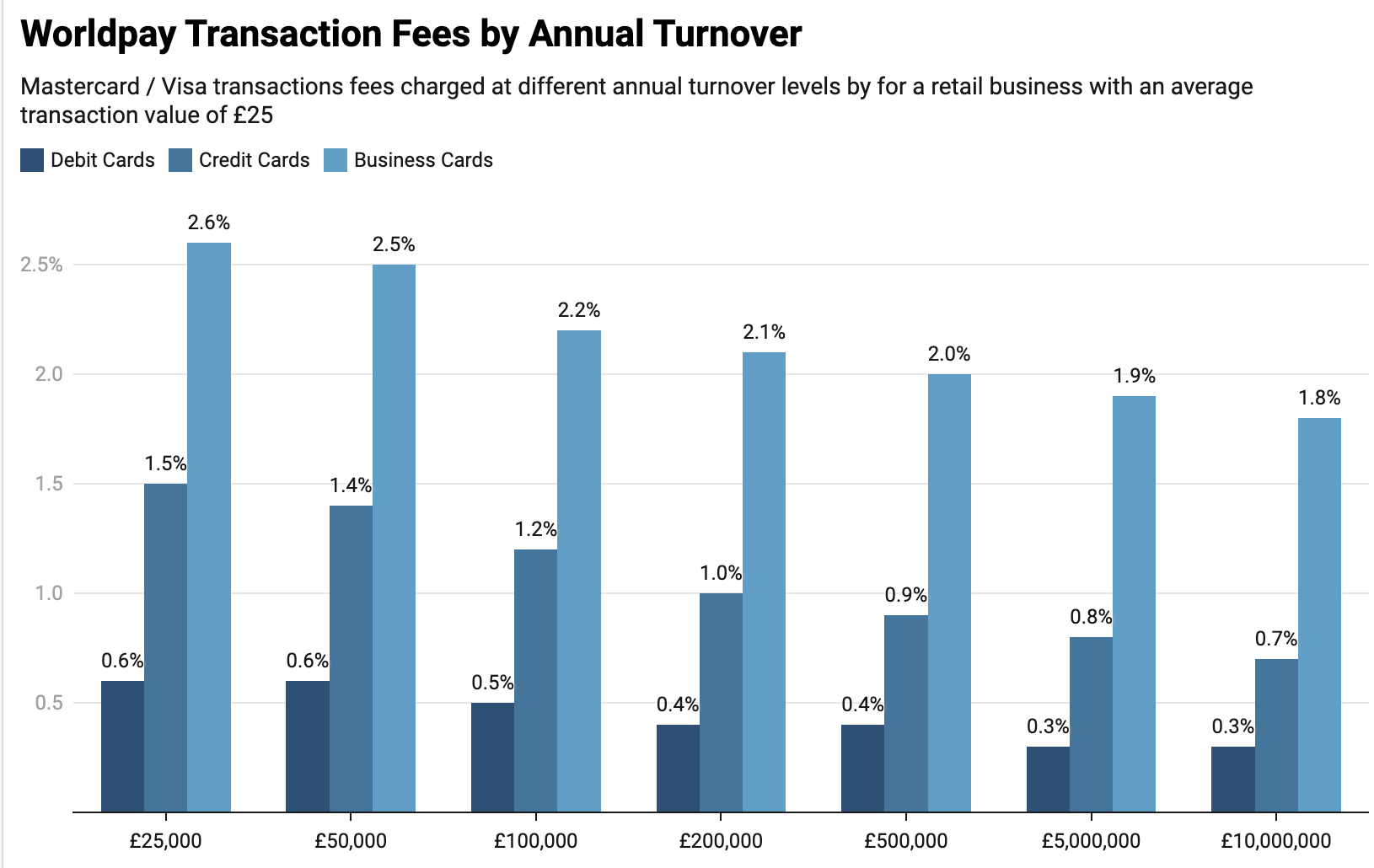 Worldpay Review Including Transaction Fees (2025 Update)