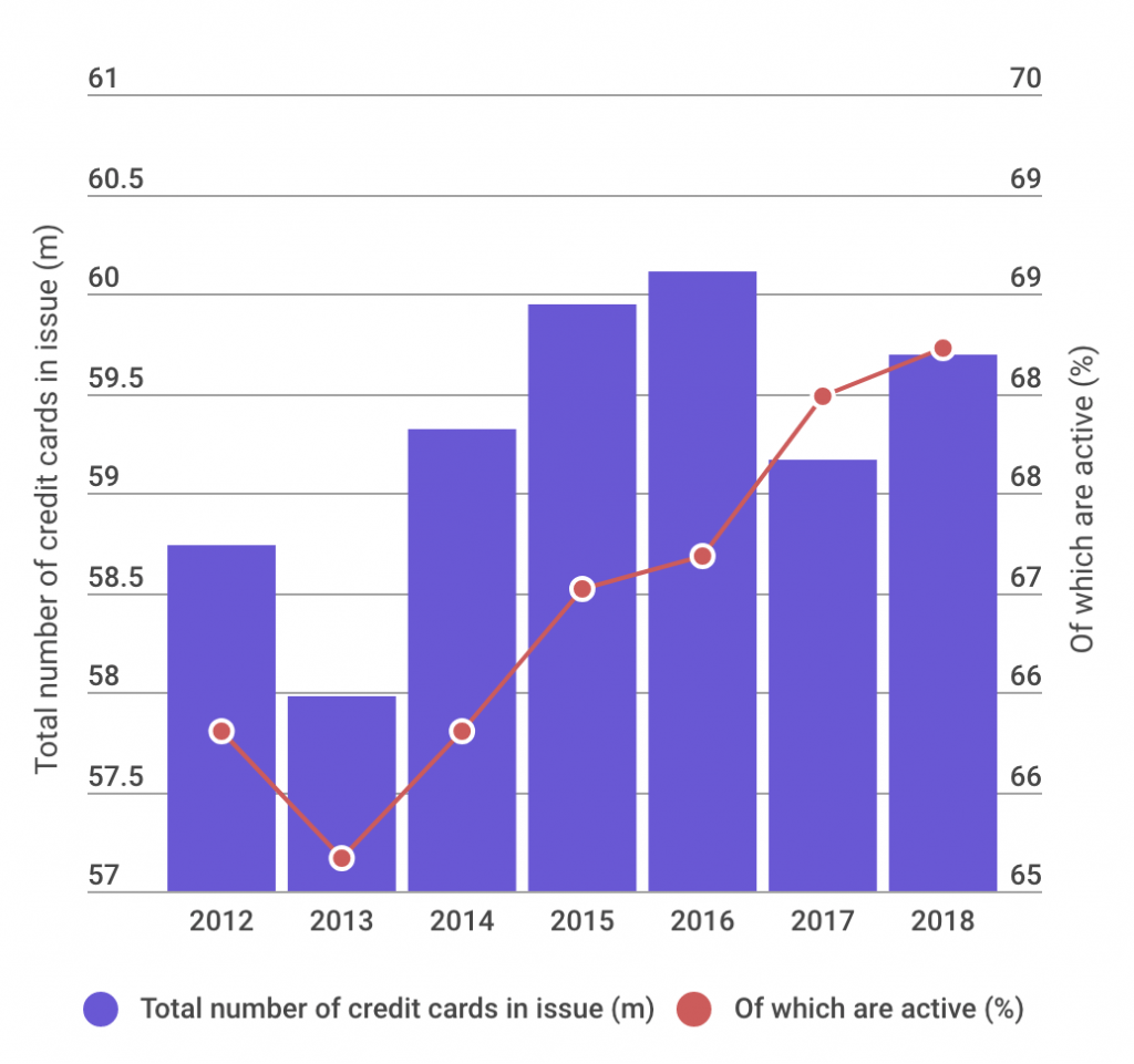 UK Credit Card Data, Statistics & Charts (2020 Update) UK Credit Card Data, Statistics & Charts (2020 Update)