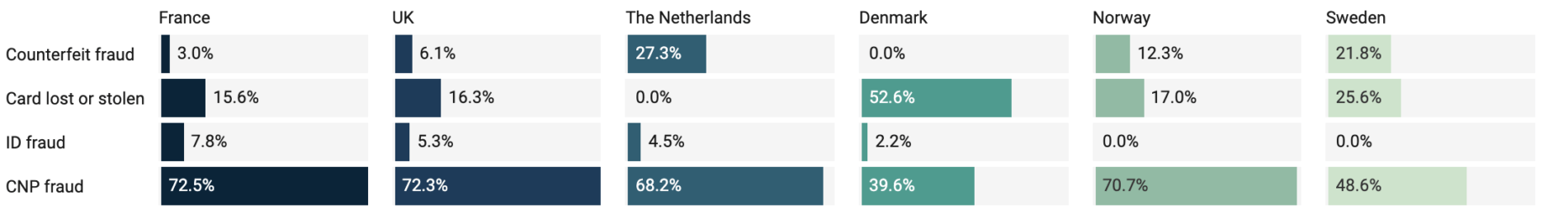 Payment Fraud Statistics, Trends & Forecasts (2020)