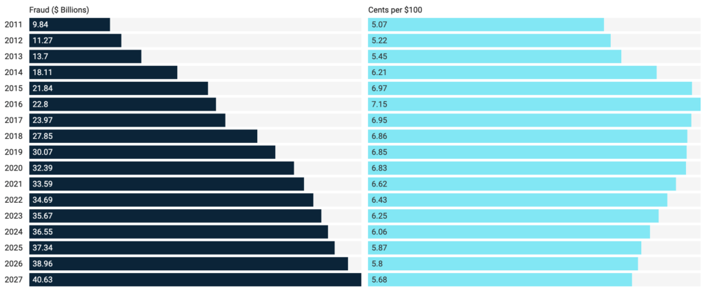 Payment Fraud Statistics, Trends & Forecasts (2020)