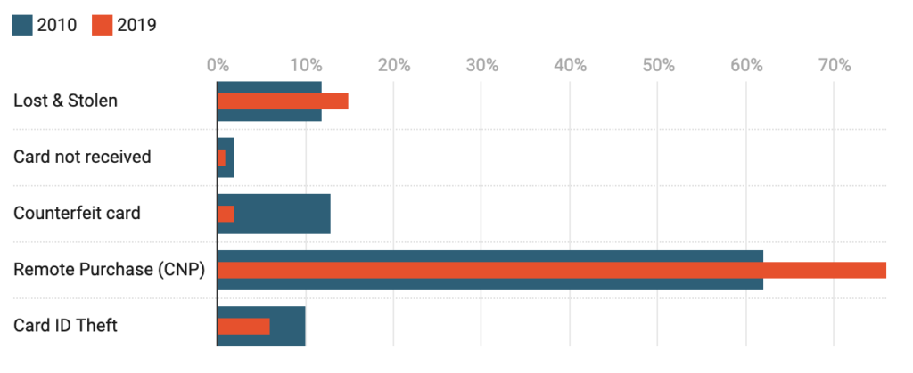 Payment Fraud Statistics, Trends & Forecasts (2020)