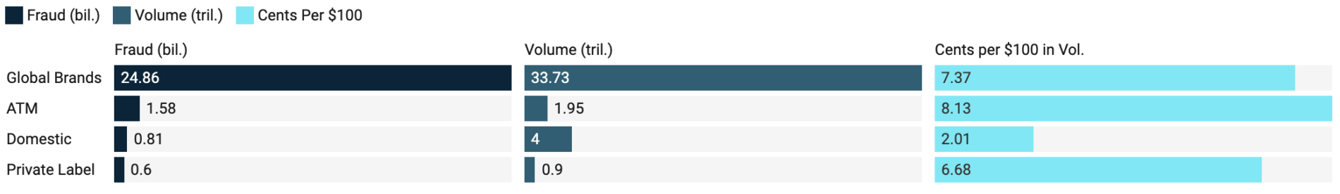 Payment Fraud Statistics, Trends & Forecasts (2020)