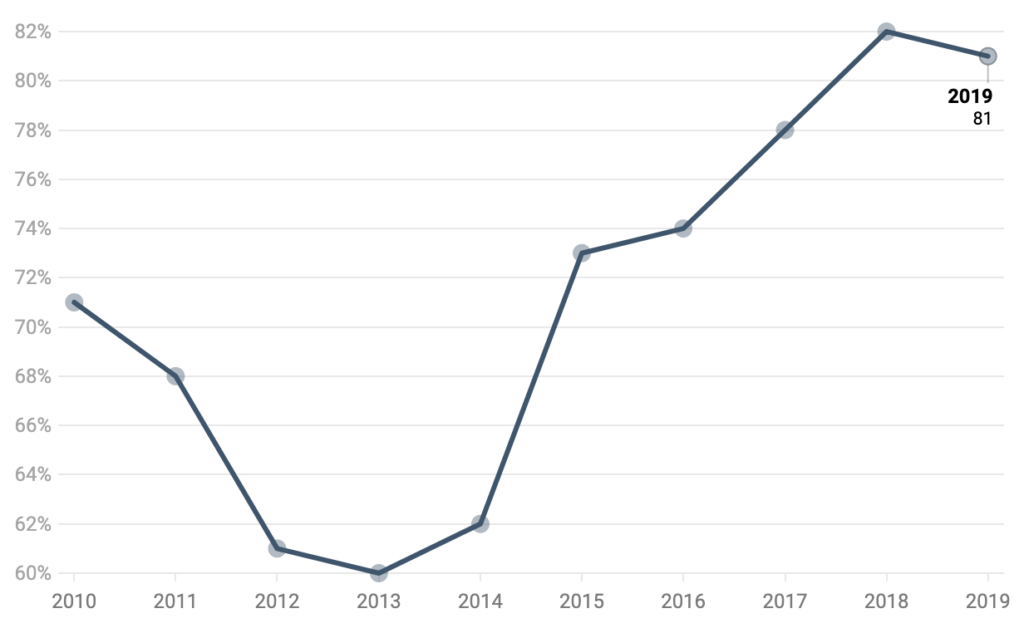 Payment Fraud Statistics, Trends & Forecasts (2020)