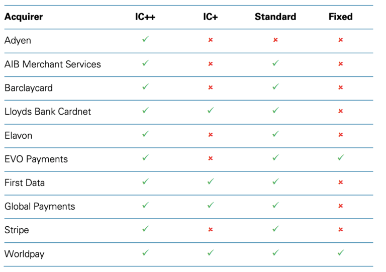 Card Processing Fees And Rates For UK Merchants
