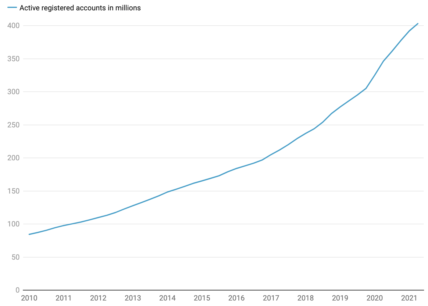 50+ Global Mobile Payment Stats, Data & Trends