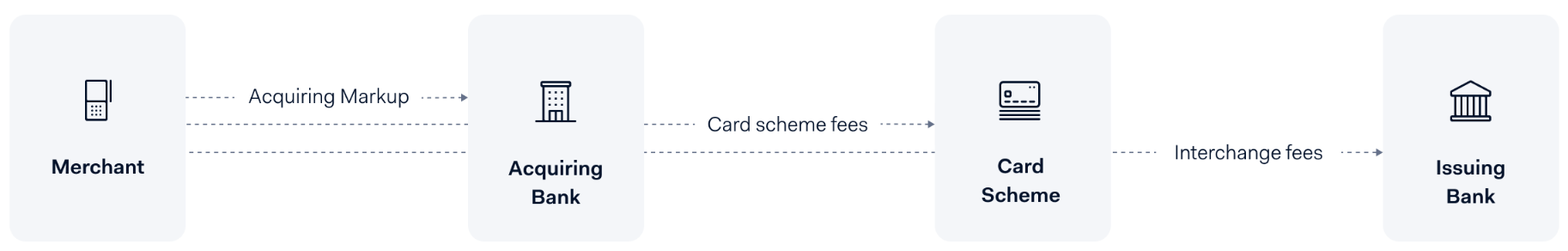 What Is Interchange Plus (IC+) Pricing?
