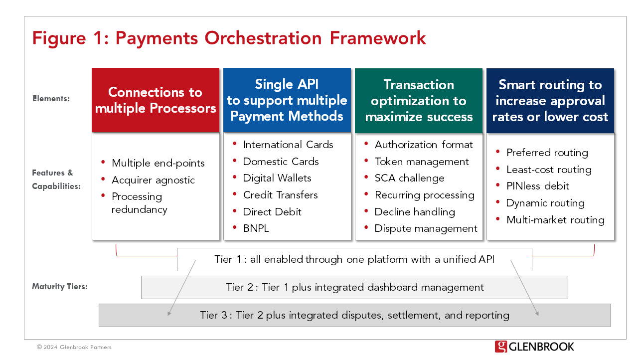 What Is Payment Orchestration & Should We Consider It?